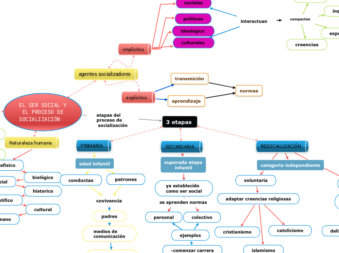 EL SER SOCIAL Y EL PROCESO DE SOCIALIZACIÓ...- Mind Map